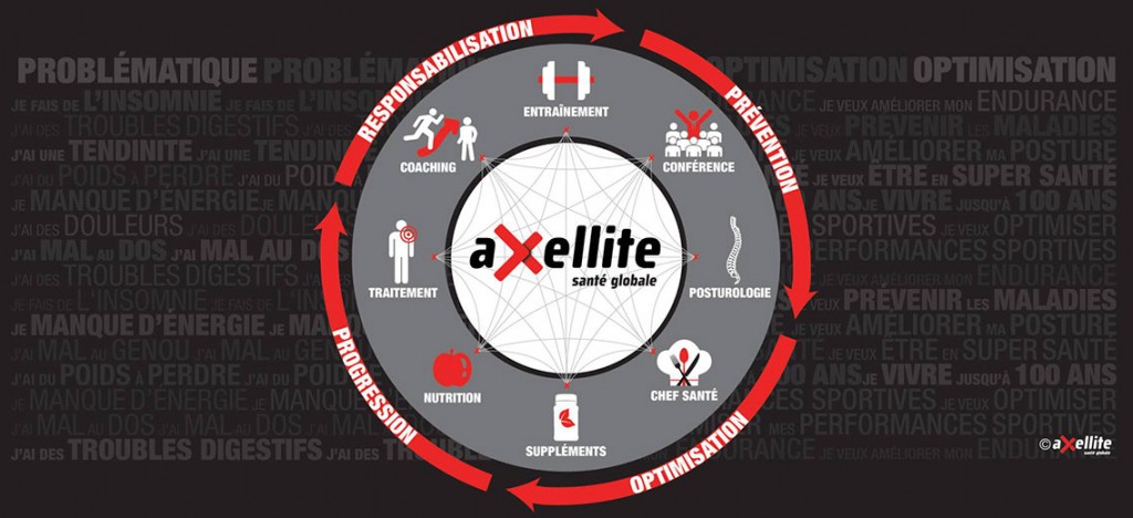 La santé globale – Axellite – Santé Globale – Comprehensive Health