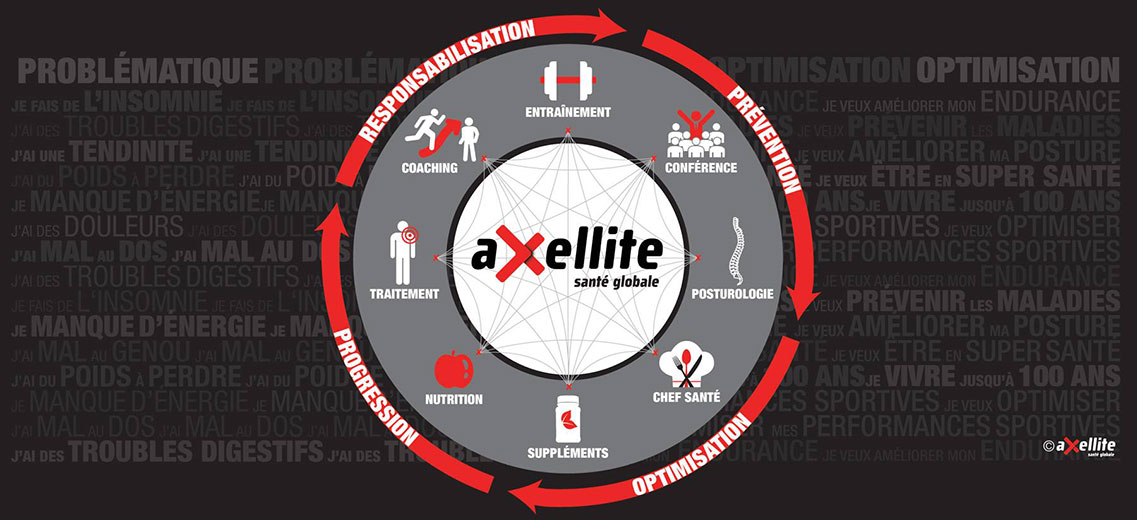 La santé globale – Axellite – Santé Globale – Comprehensive Health
